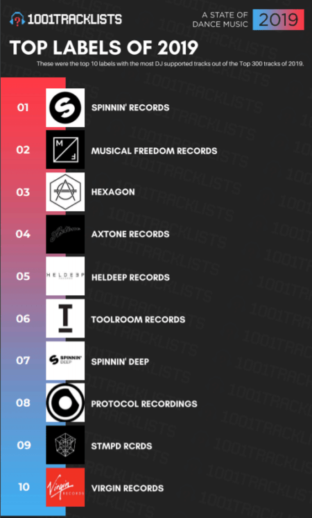 1001 Tracklists Reveals All Top 10 List Of Tracks, Festivals, Labels ...