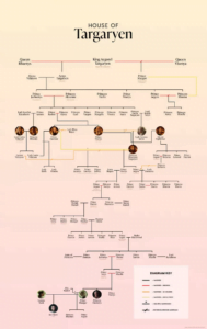 Targaryen Family Tree - A Complete Description