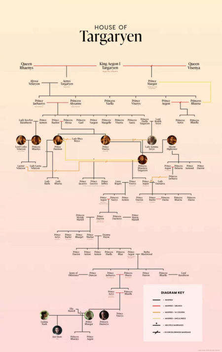 Targaryen Family Tree - A Complete Description